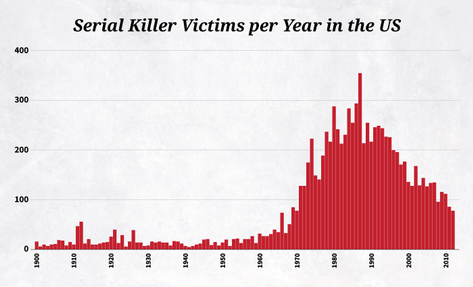 Do Fewer Serial Killers Equal More Mass Shooters? The Data Will ...